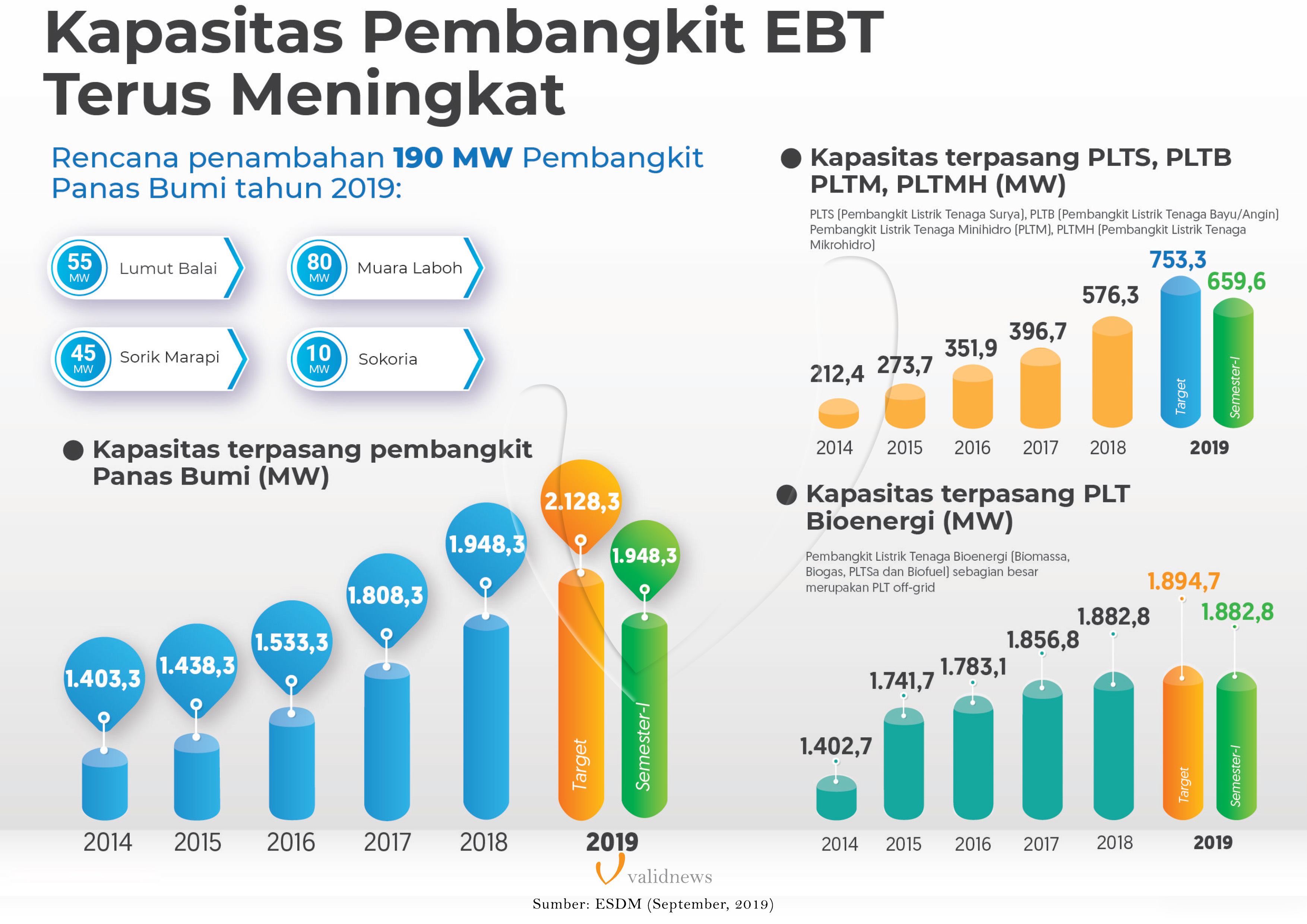 Kebijakan Harga Hambat Upaya Raih Target EBT 23%
