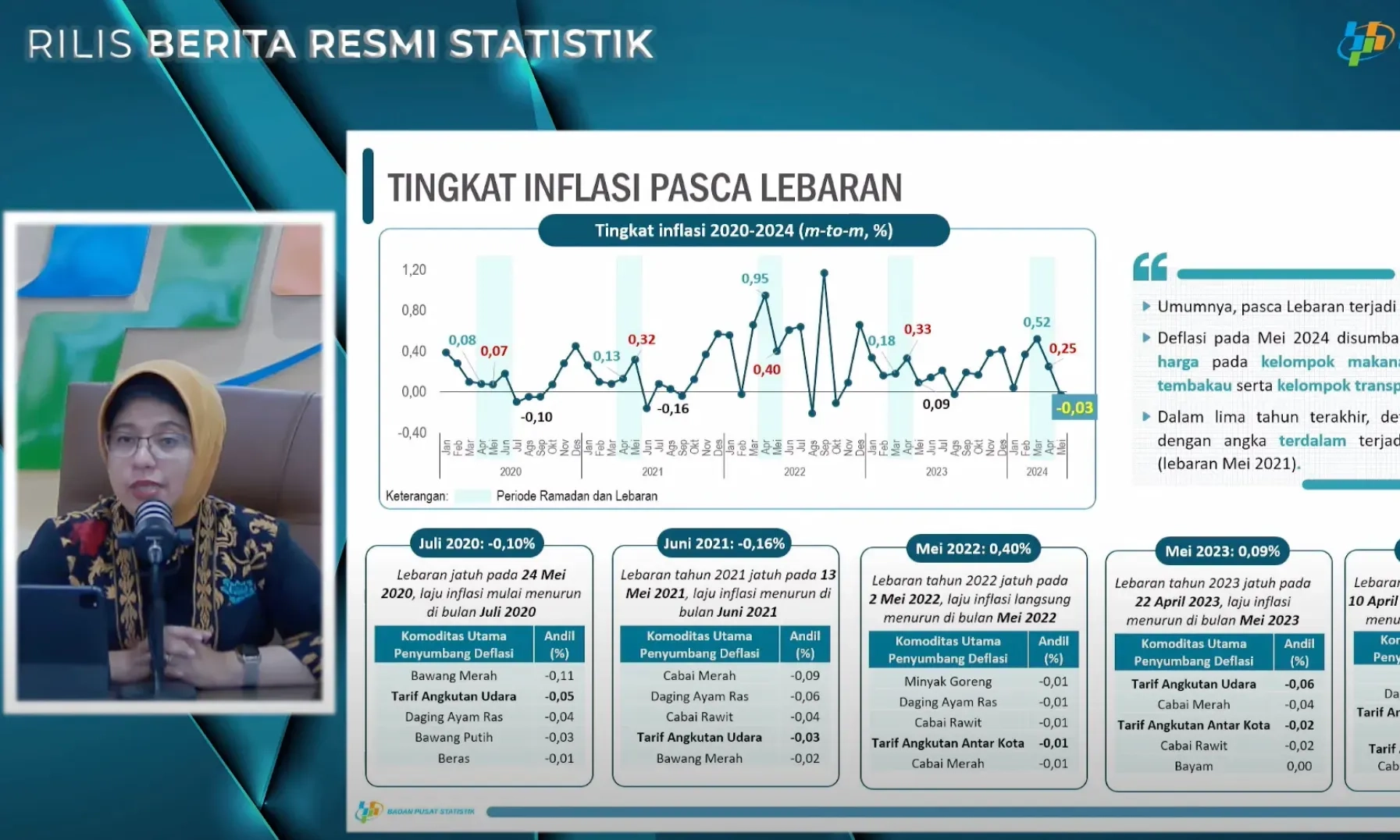 BPS: Deflasi Pasca Idulfitri 2024 Tak Sedalam Biasanya