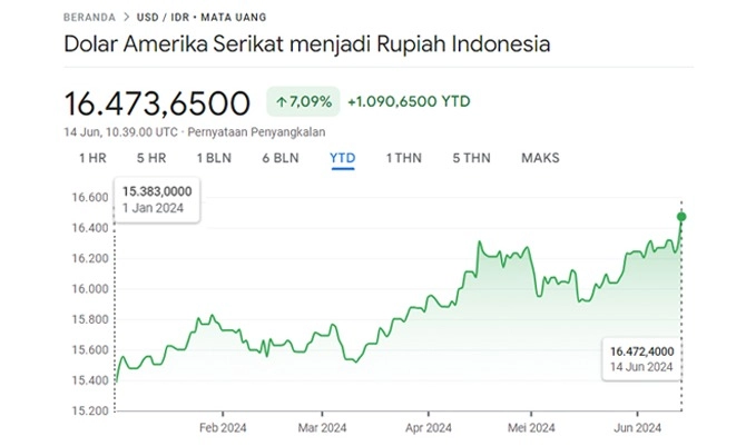 Rupiah Kian Mendekati Rp16.500 Per Dolar AS