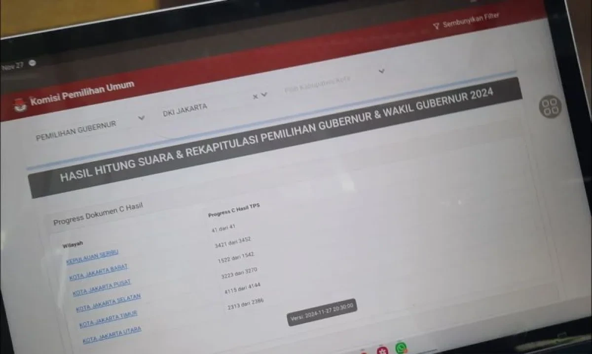 KPU RI: Perolehan Suara Pilkada Di Sirekap Sudah 97,85%