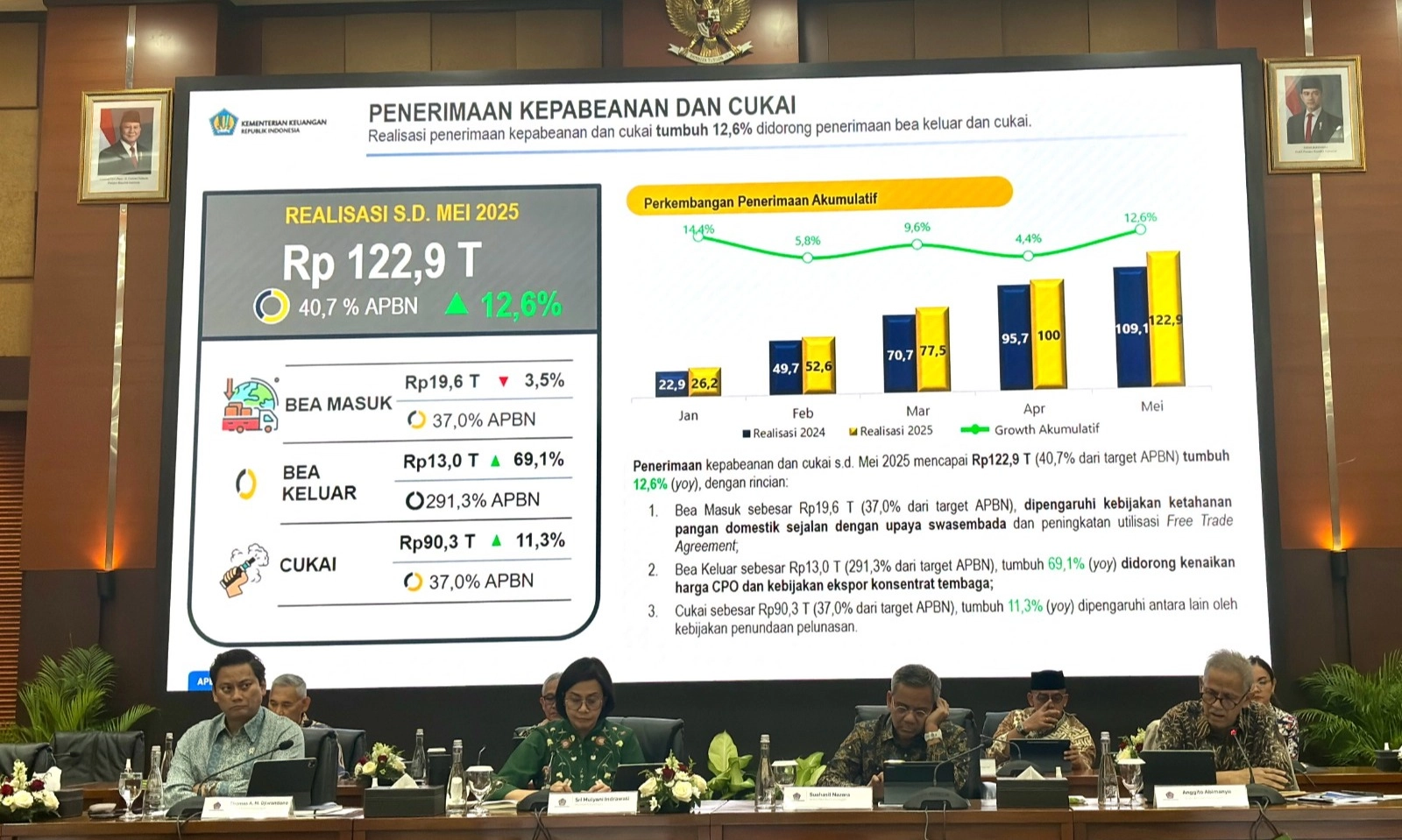 Ditopang Bea Keluar, Penerimaan Bea Cukai Per Mei 2025 Tumbuh 12,6%
