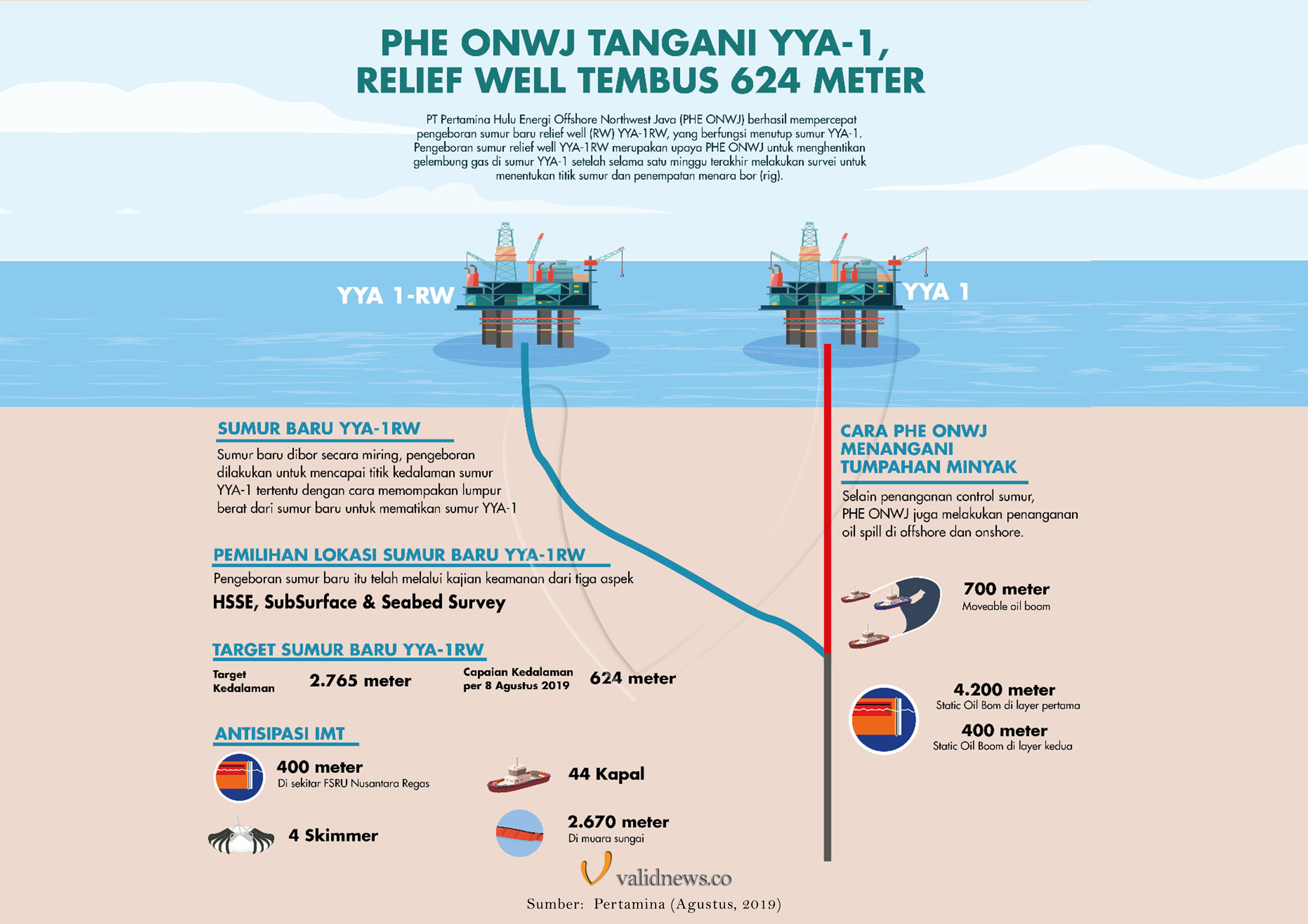 Tangani YYA-1, PHE ONWJ Buka Sumur Baru