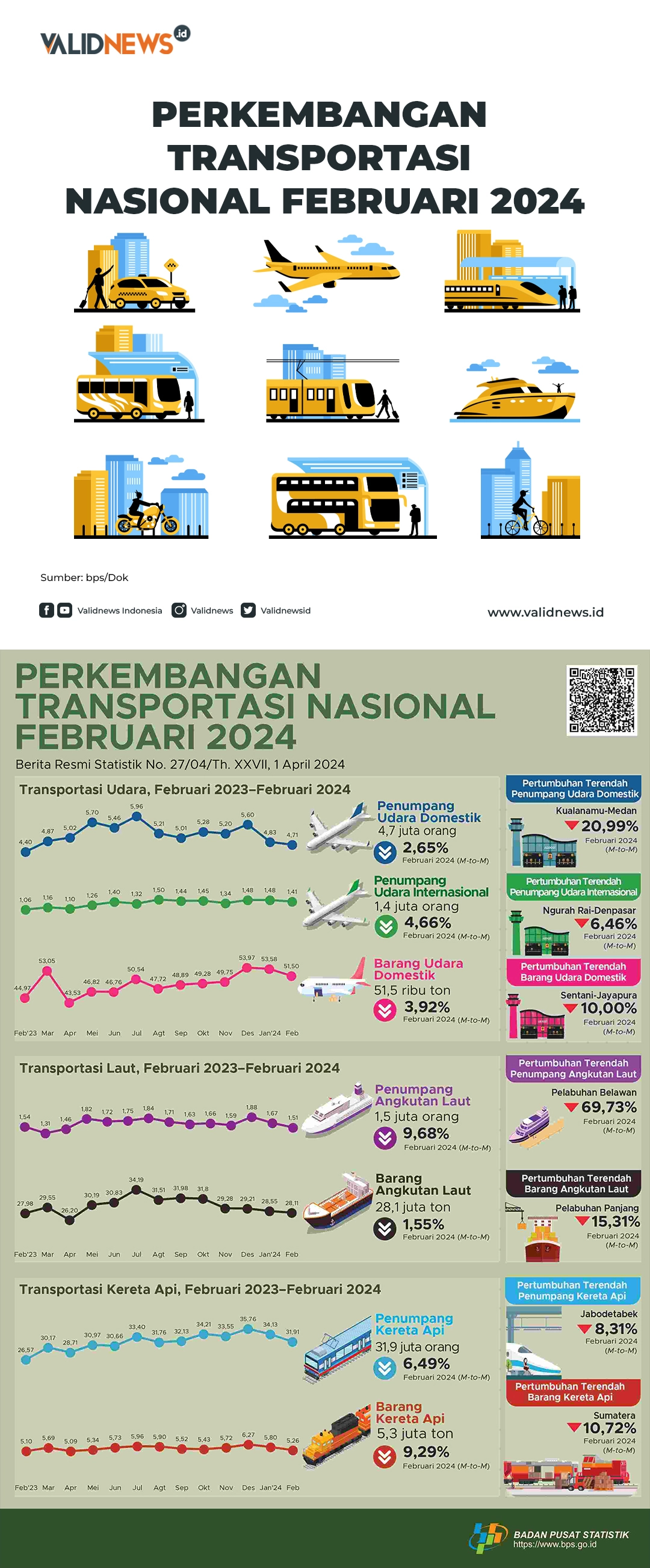 Perkembangan Transportasi Nasional Februari 2024