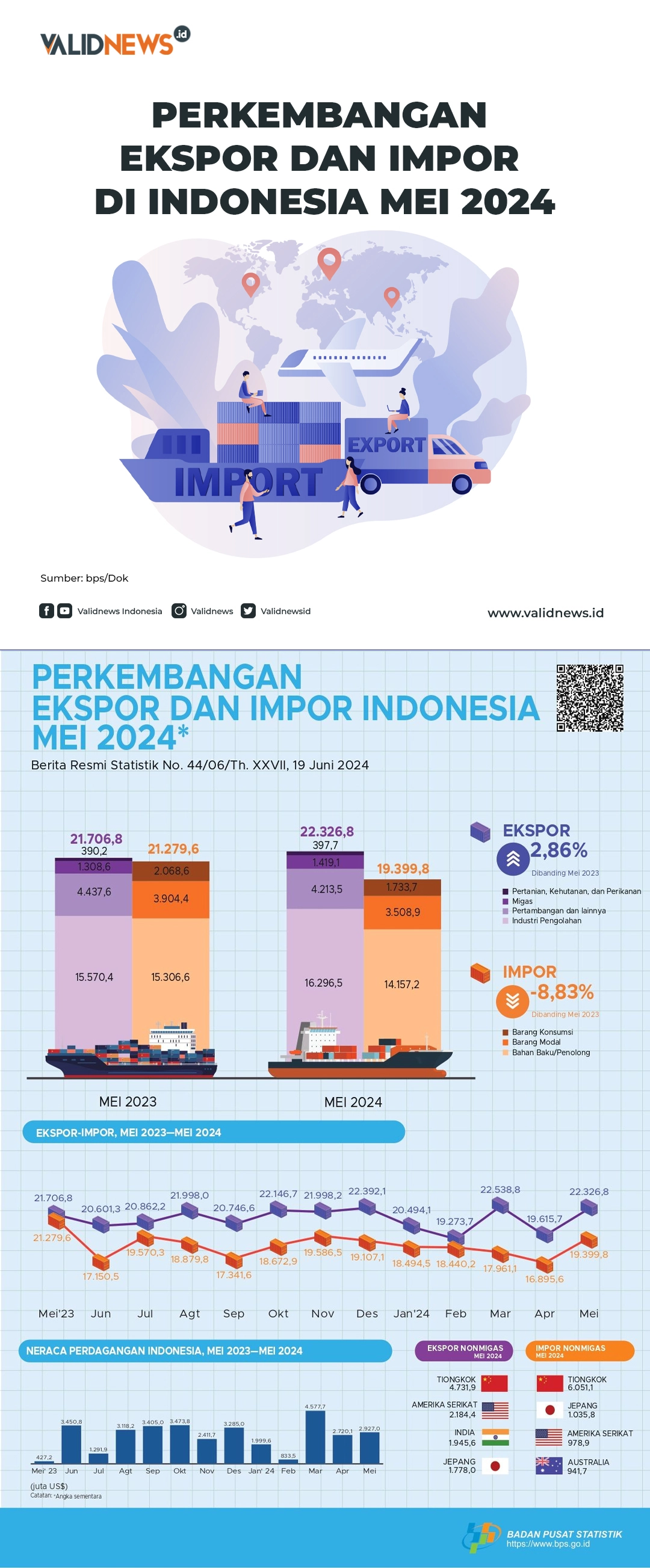 Perkembangan Ekspor dan Impor di Indonesia Mei 202