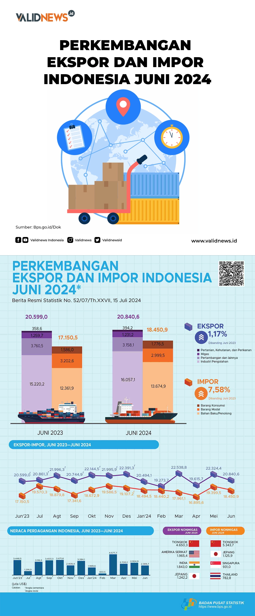 Perkembangan ekspor dan impor Indonesia Juni 2024