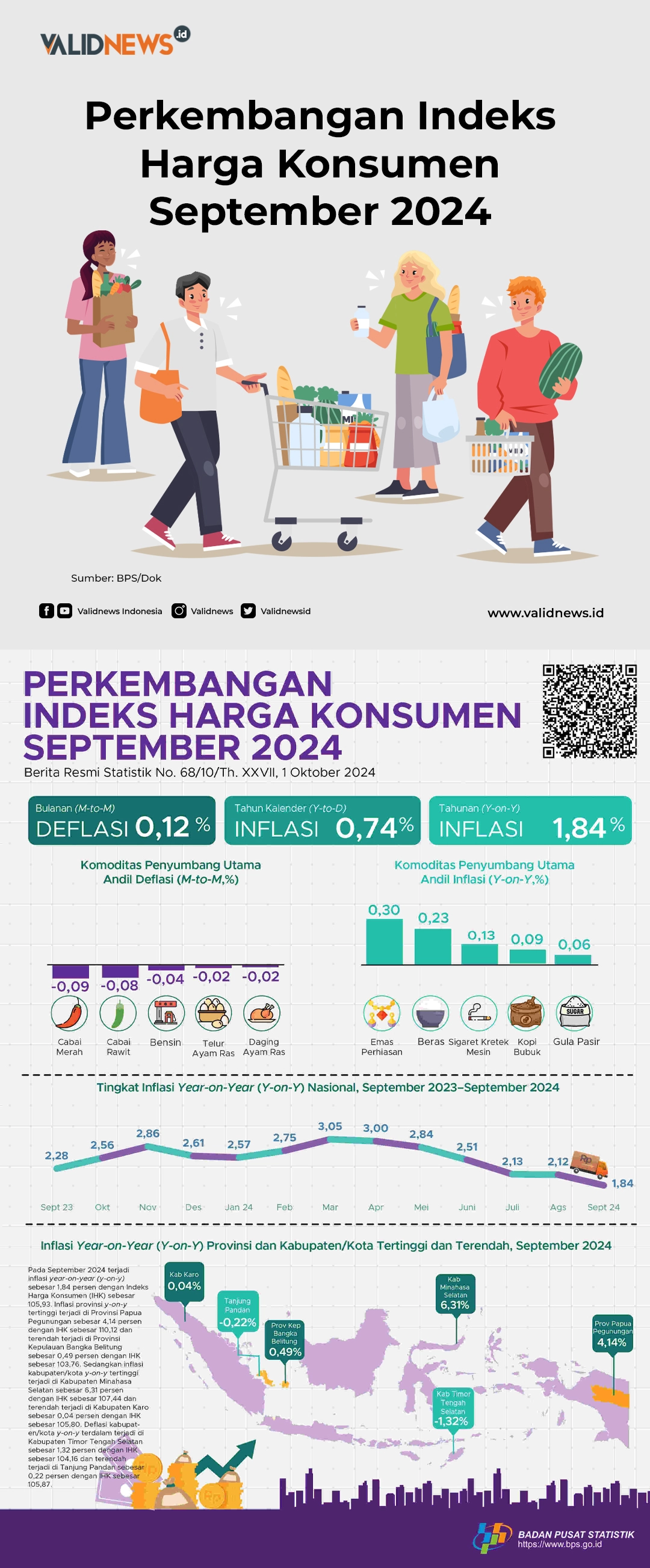 Perkembangan Indeks Harga Konsumen September 2024