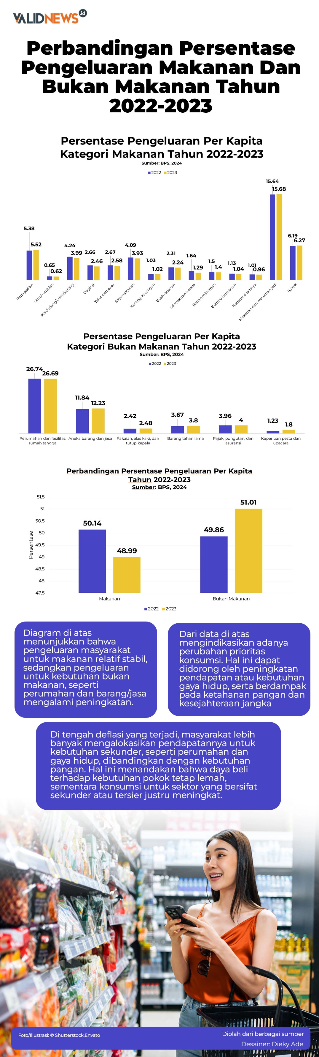 Persentase Pengeluaran Makanan Dan Bukan Makanan