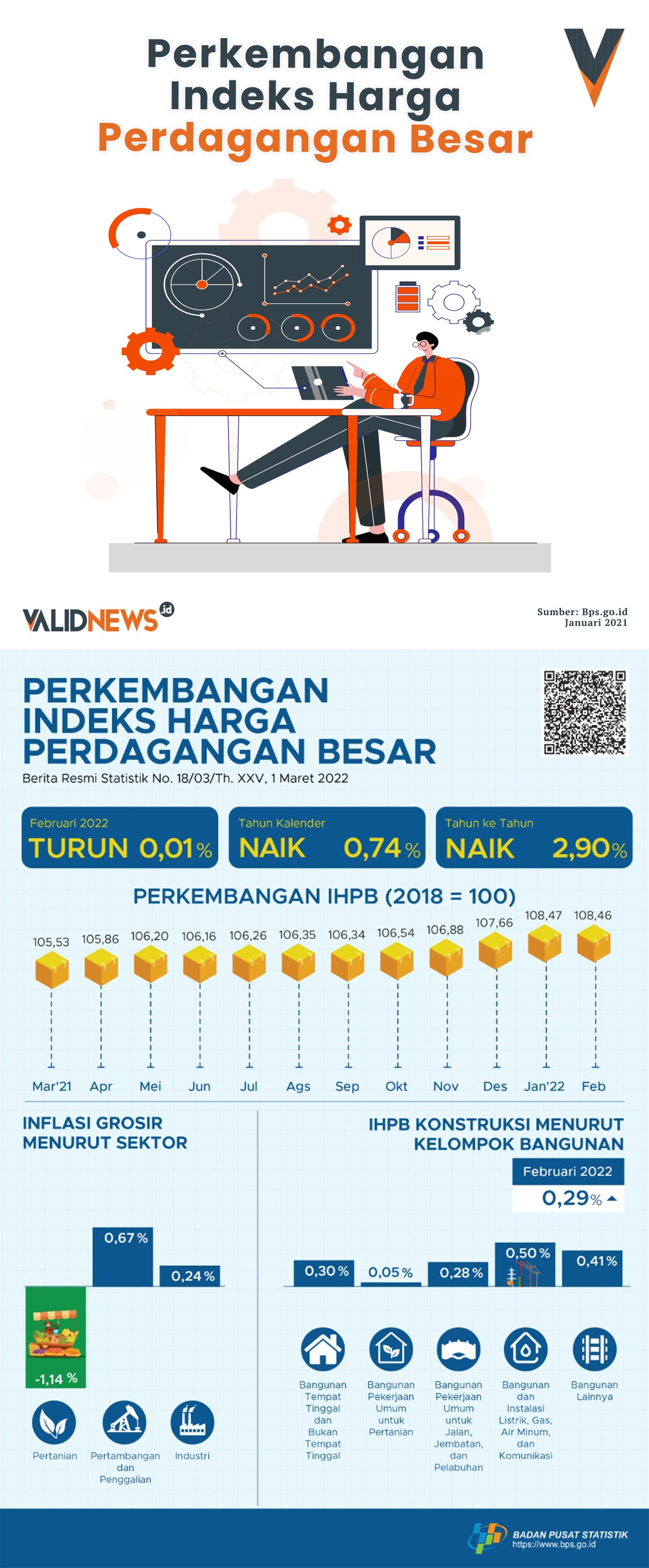 Perkembangan Indeks Harga Perdagangan Besar