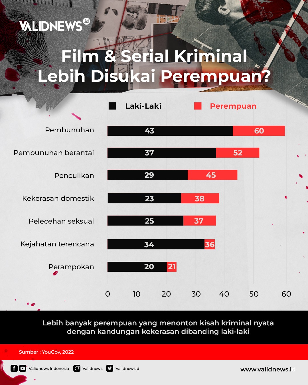 Hiruk Pikuk Dan Romantisasi Kisah Kriminal Nyata