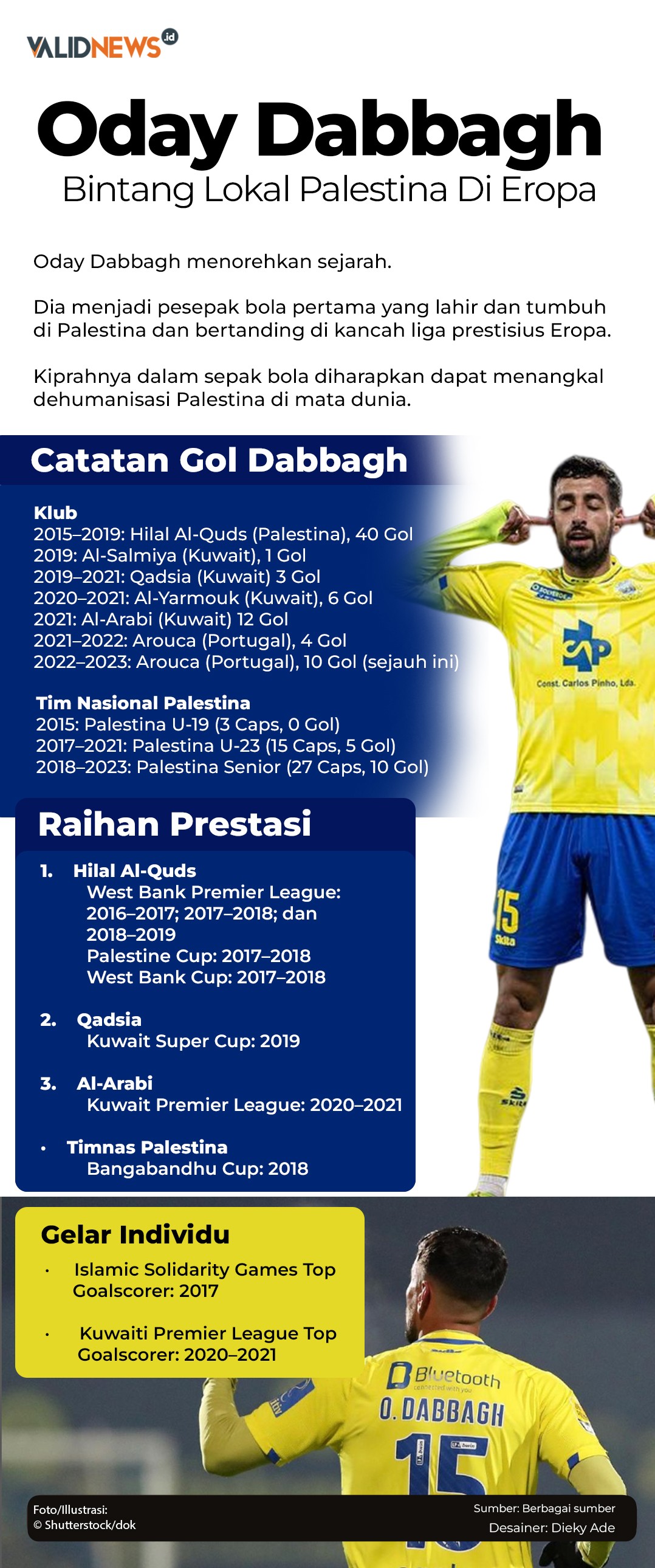 Oday Dabbagh Bintang Lokal Palestina Di Eropa