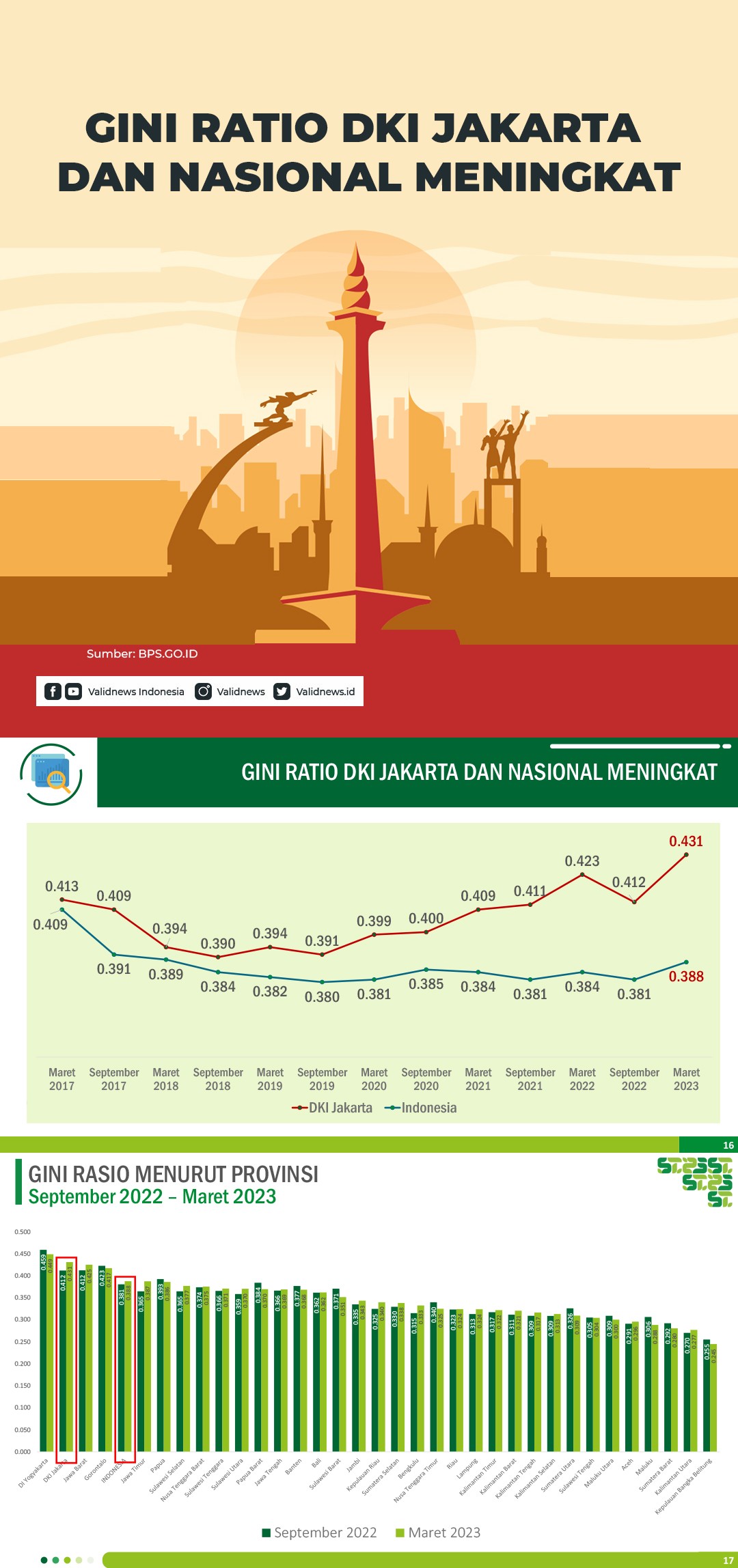 Gini Ratio Dki Jakarta Dan Nasional Meningkat