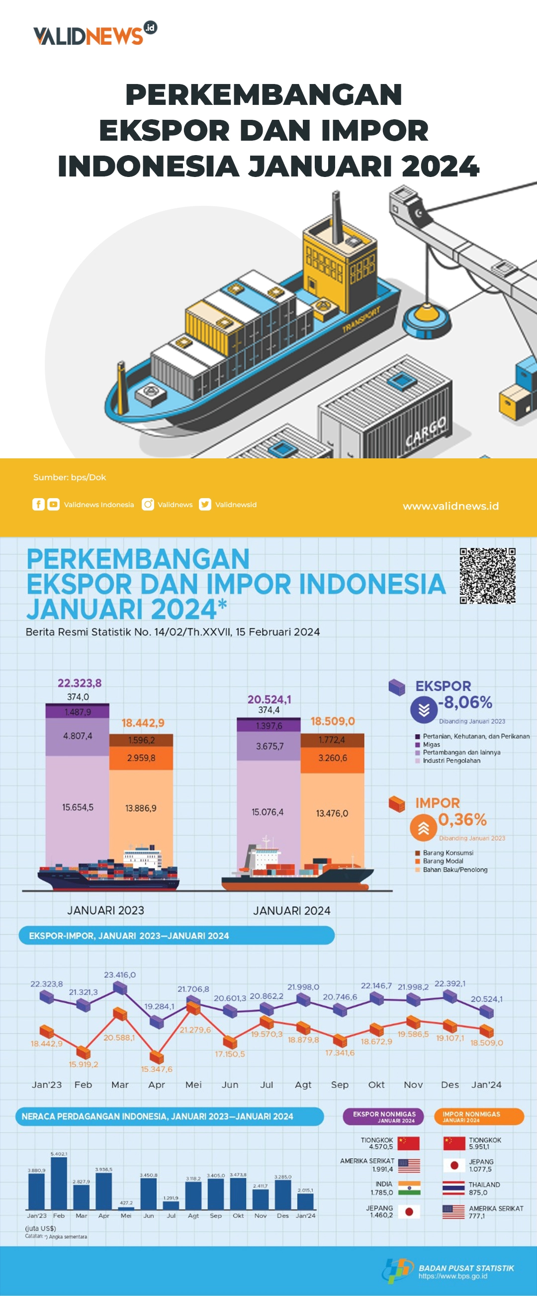 Perkembangan Ekspor dan Impor Indonesia Januari 20